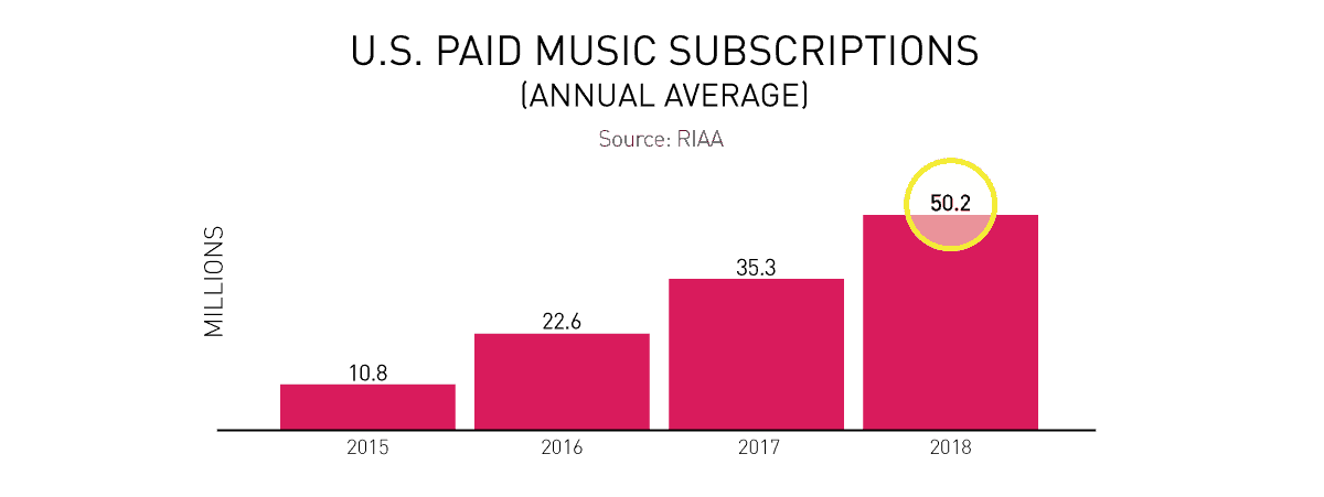 US recorded music revenues hit $9.8 Bn in 2018 - High Resolution Audio US recorded music revenues hit $9.8 Bn in 2018 - High Resolution Audio