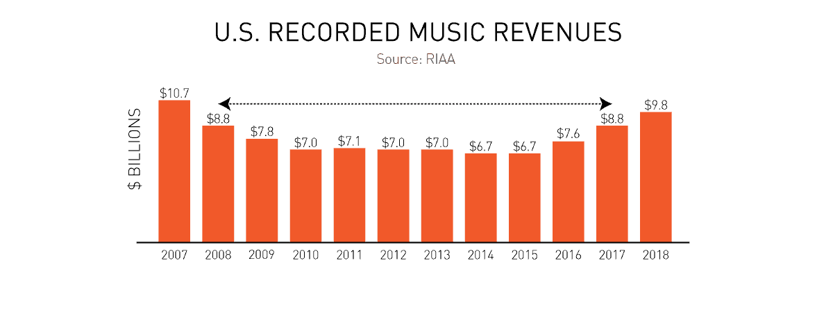 US recorded music revenues hit $9.8 Bn in 2018 - High Resolution Audio US recorded music revenues hit $9.8 Bn in 2018 - High Resolution Audio