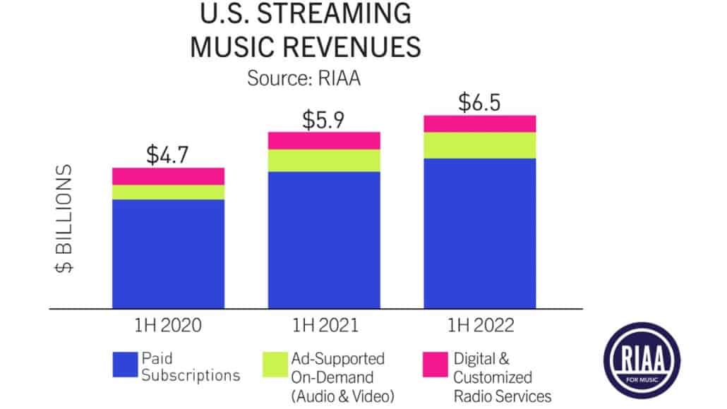 US recorded music revenues up 9% in first half of 2022 - High ... US recorded music revenues up 9% in first half of 2022 - High ...