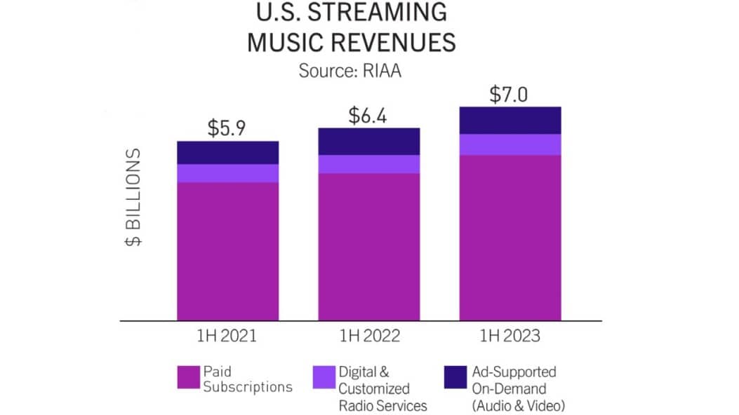 US recorded music revenues up 9.3% in first half of 2023 - High ... US recorded music revenues up 9.3% in first half of 2023 - High ...